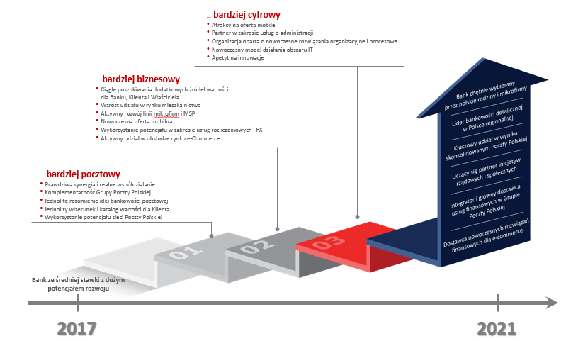 Raport Roczny - Strategia 2017-2021